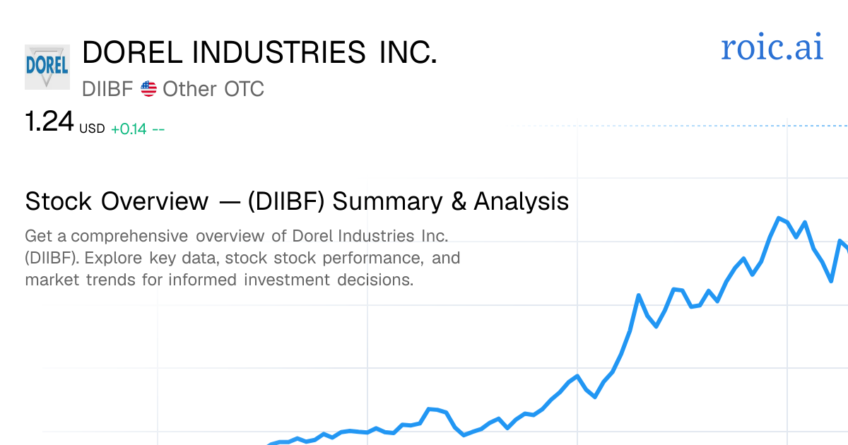 Dorel Industries Inc. Stock — DIIBF Overview — Roic AI