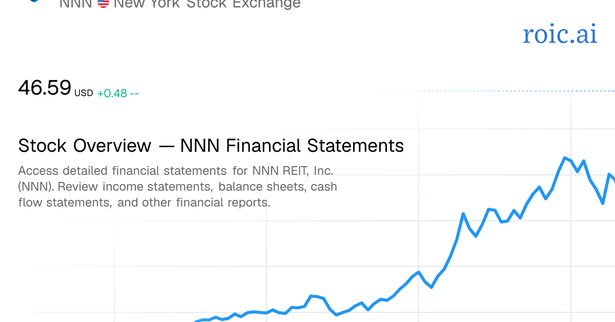 NNN REIT, Inc. Financial Statements — NNN Stock — Roic AI