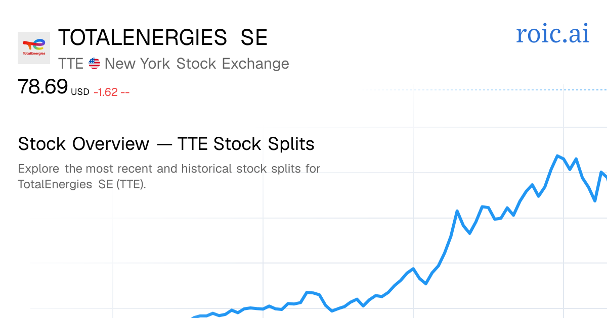 TTE Stock Splits — TotalEnergies SE — Roic AI