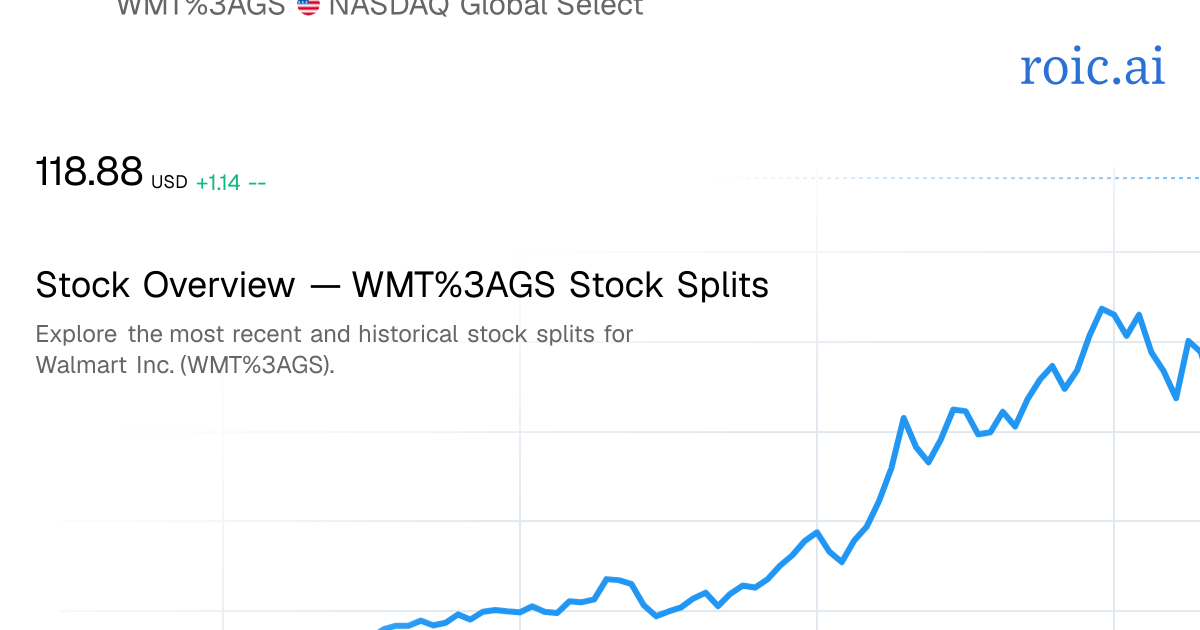 WMT%3AGS Stock Splits — Walmart Inc. — Roic AI