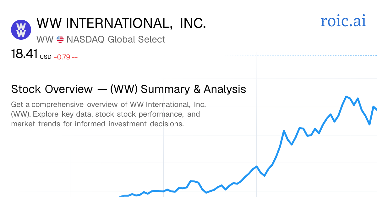 WW International, Inc. Stock — WW Overview — Roic AI