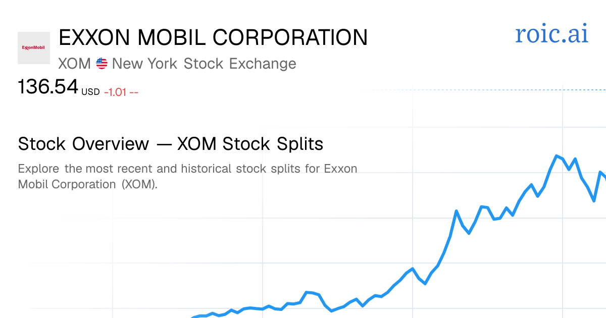 XOM Stock Splits — Exxon Mobil Corporation | Roic AI